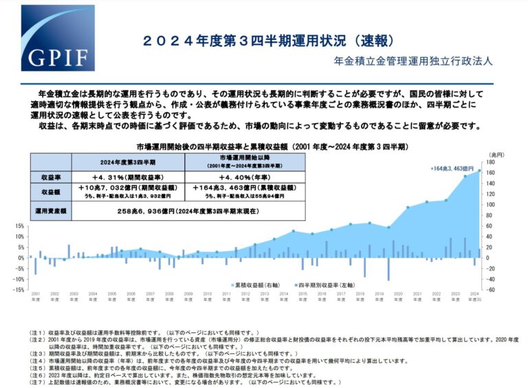 GPIF、年平均収益率4.40％ | でんの株式長期投資戦略